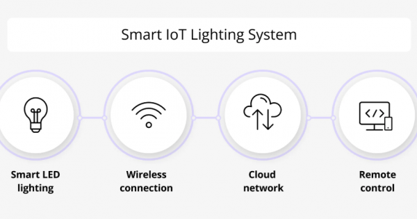 Smart Control Systems & IoT Integration in LED Lighting | Future of ...